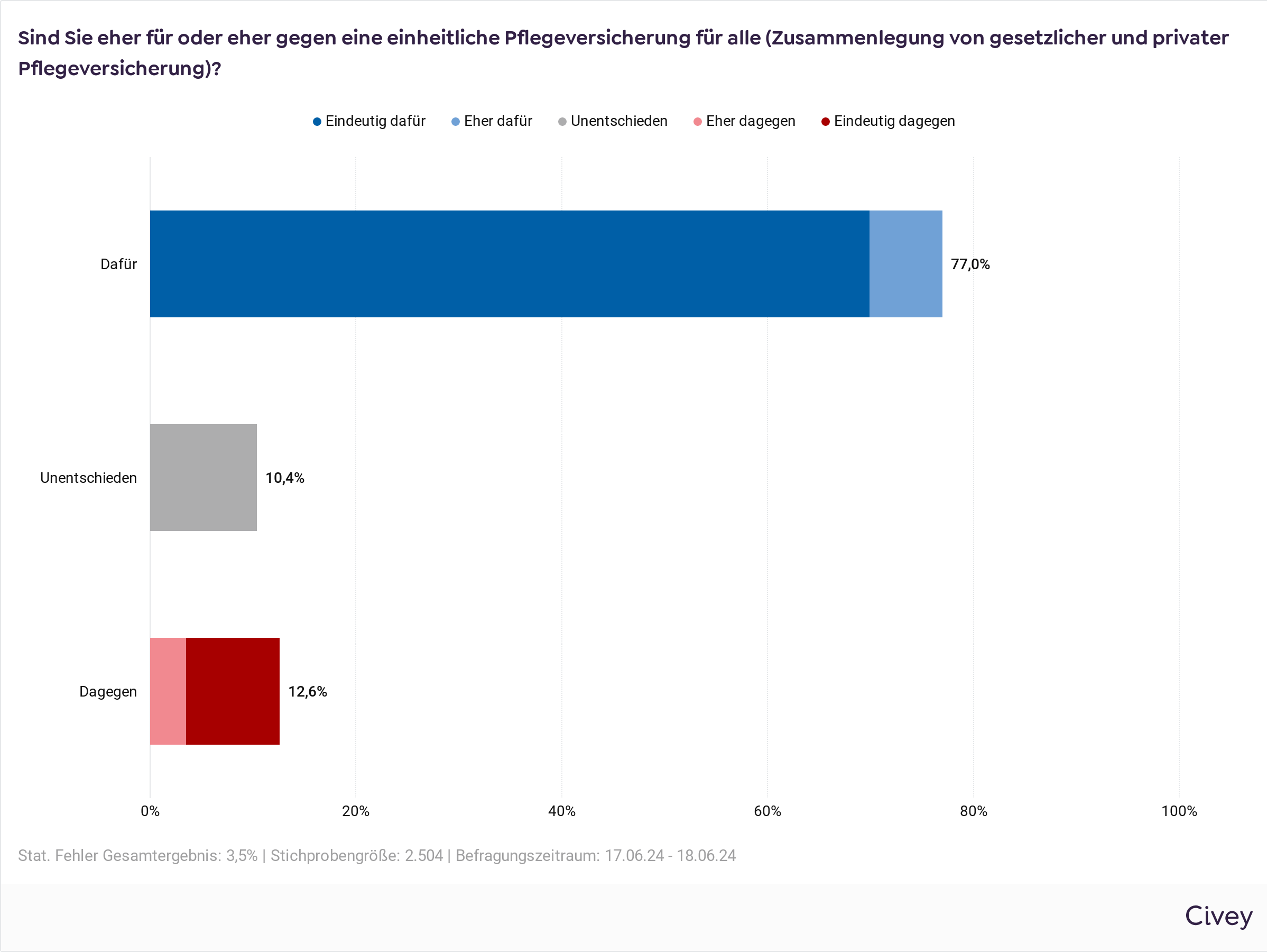 Repräsentative Umfrage Gruppe