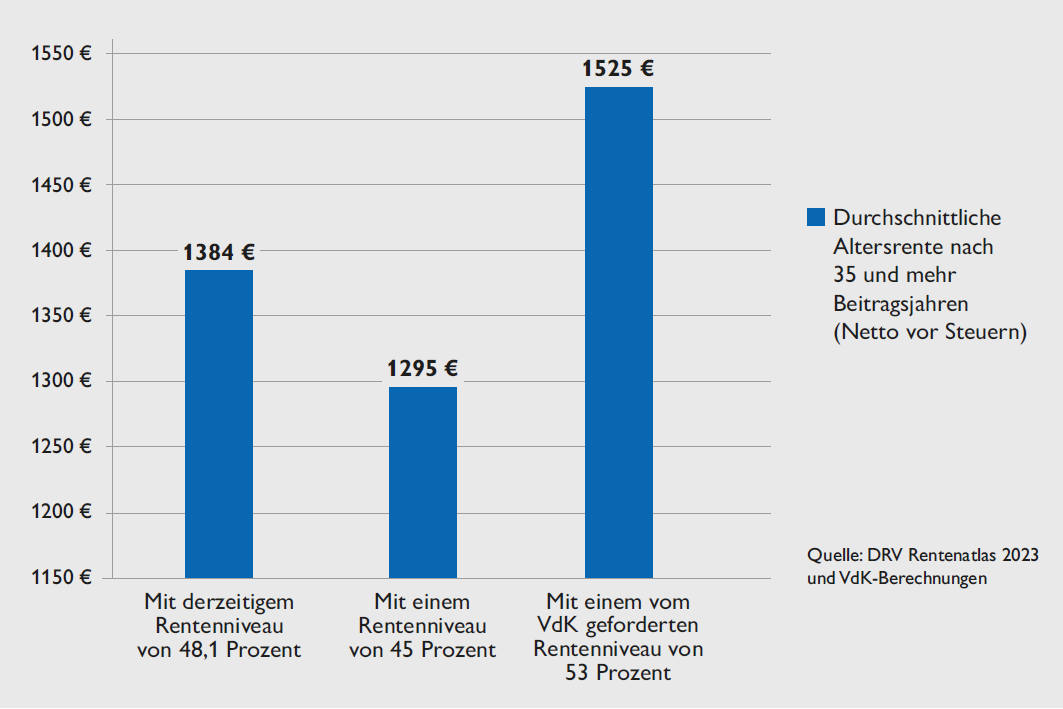 Renten hinken der Lohnentwicklung hinterher - Sozialverband VdK ...