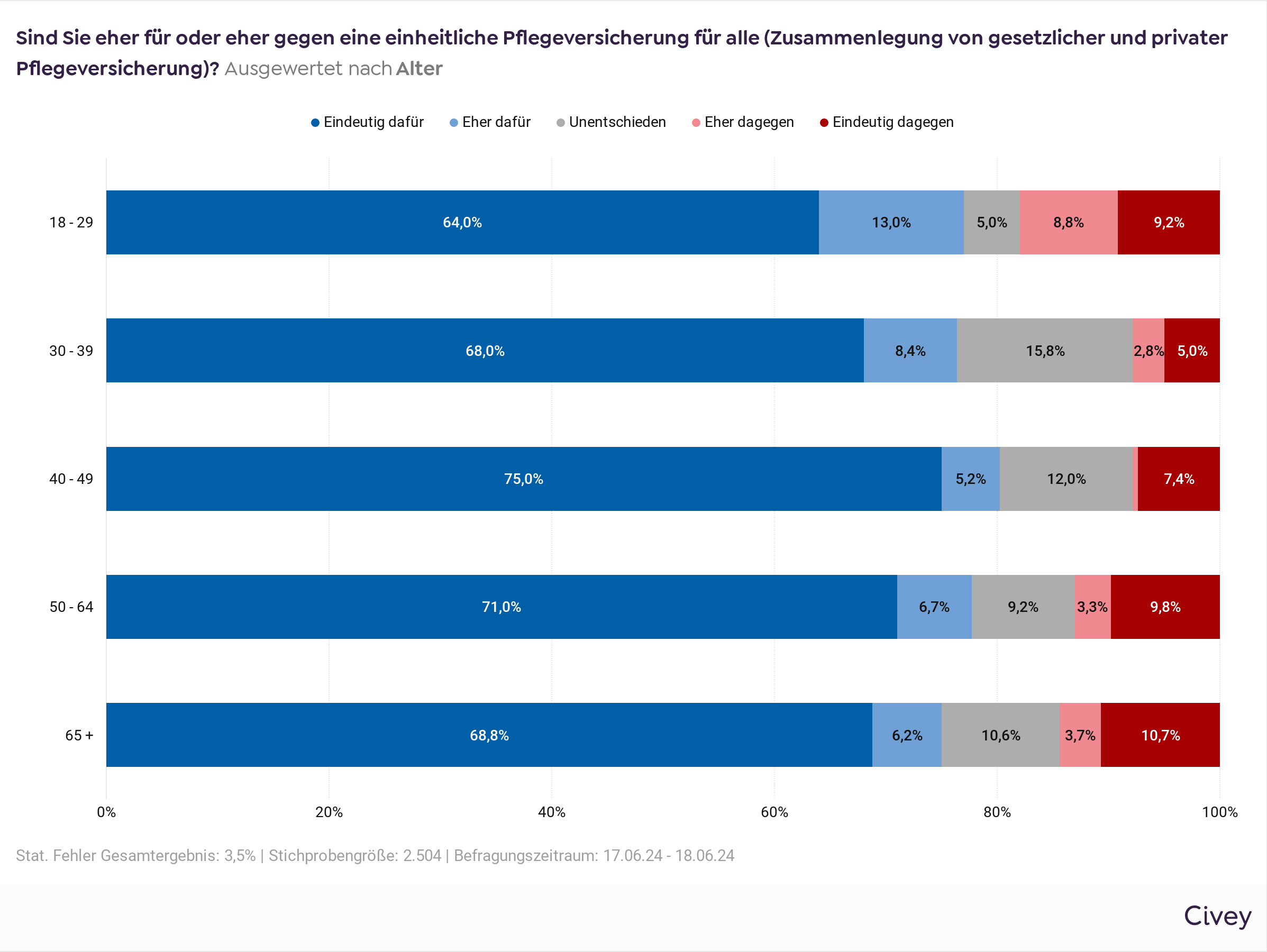 Repräsentative Umfrage Gruppe