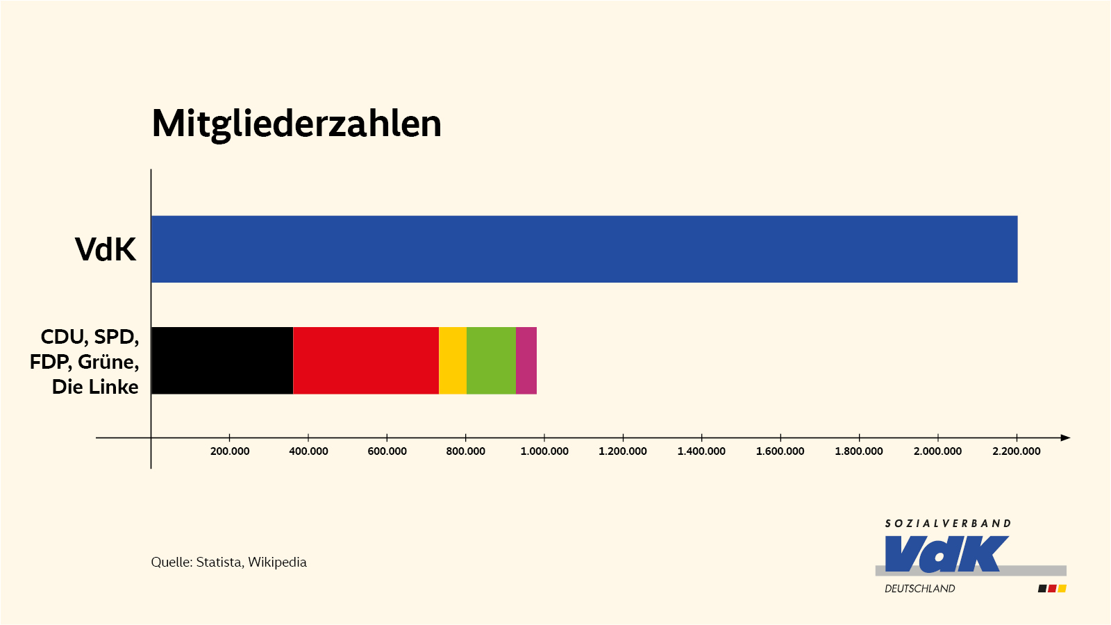 Immer mehr Menschen vertrauen auf den VdK - Sozialverband VdK Deutschland e.V.